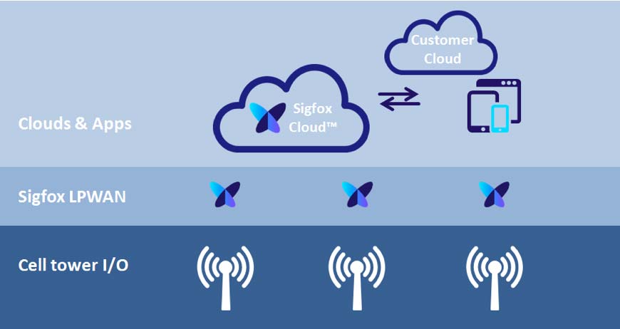 SIGFOX MONITORS TELXIUS TELECOMMUNICATION TOWERS - Sigfox 0G Technology