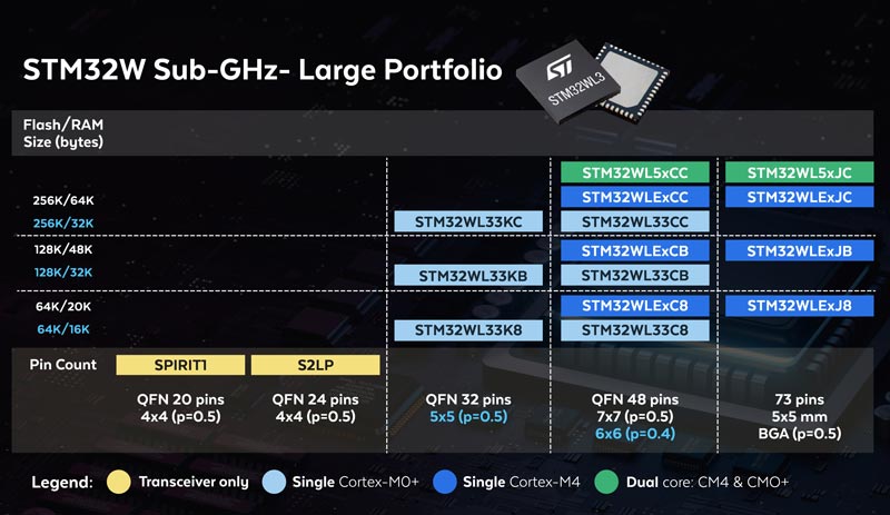 ST Microelectronics announced OEM launch of STM32WL3x, a Sigfox 0G technology compatible chipset ...